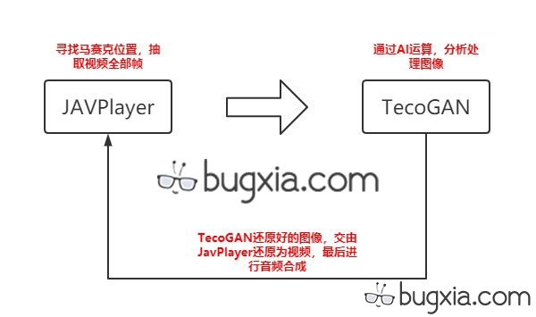 最全JAVPlayer的使用方法，一篇足矣！JAVPlayer+TecoGAN+TG-PLUS+VEAI | Bug侠