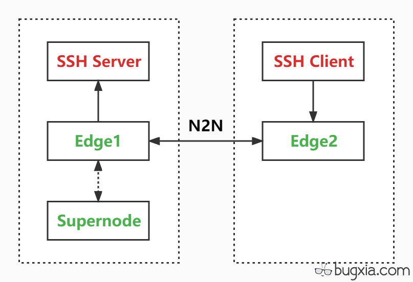 拯救阿里云国际！使用N2N加密传输TCP/UDP数据一例 | Bug侠